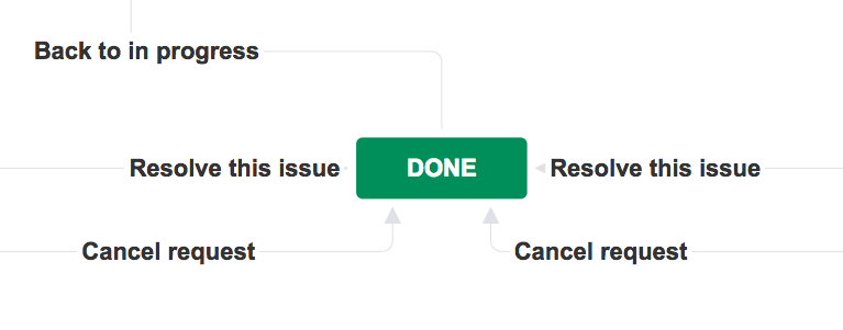 Jira Workflow Resolutions: Resolved, Closed, or Done?