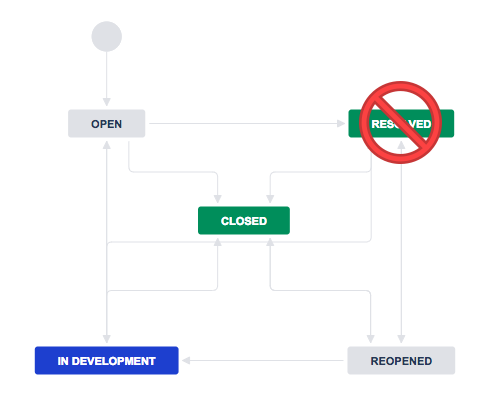 Jira Workflow Resolutions: Resolved, Closed, or Done?